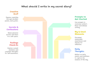 Secret Diary - Diary Entry